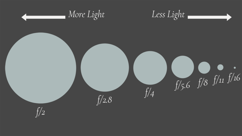 Intro to Aperture and Depth of Field (Shooting in Manual Part 1 ...