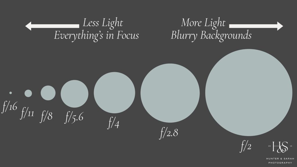 Shooting in Manual: the EASY Way to Set Your ISO, Aperture and Shutter Speed (NO More Exposure ...