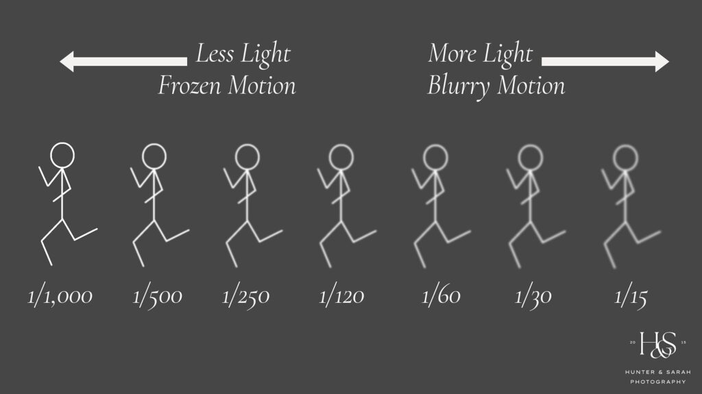 Shooting in Manual: the EASY Way to Set Your ISO, Aperture and Shutter ...