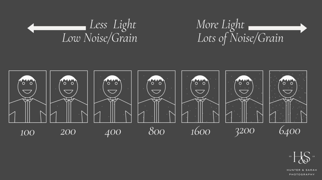 Shooting in Manual: the EASY Way to Set Your ISO, Aperture and Shutter ...
